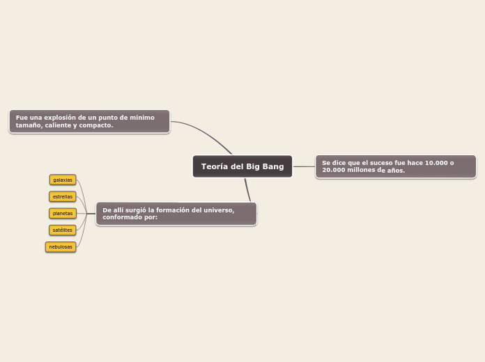Teoría del Big Bang - Mind Map